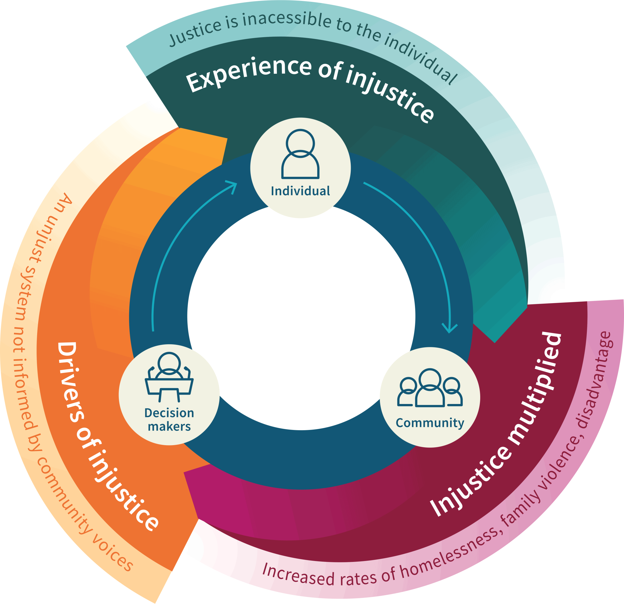 Our 2025 Impact Report | ARC Justice